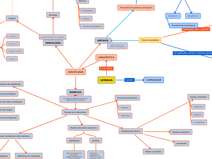MAPA CONCEPTUAL LINGUISTICA - Mind Map